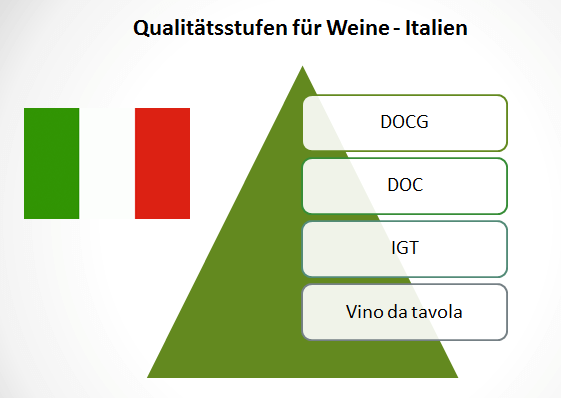 Qualitätsstufen Wein - Wann ist Wein gut? | Weinsnob